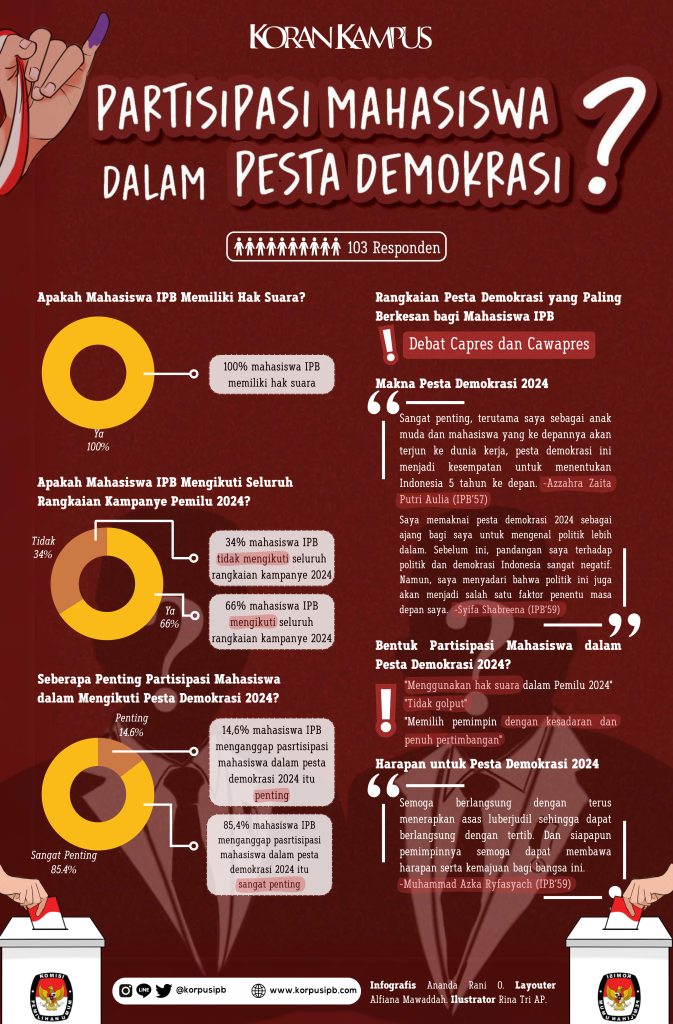 [INFOGRAFIS] Survei Partisipasi Mahasiswa IPB dalam Pesta Demokrasi ...
